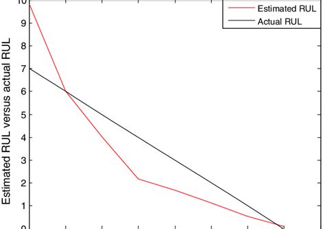 Actual Rul Versus Estimated Rul For Equipment 11 Download Scientific Diagram