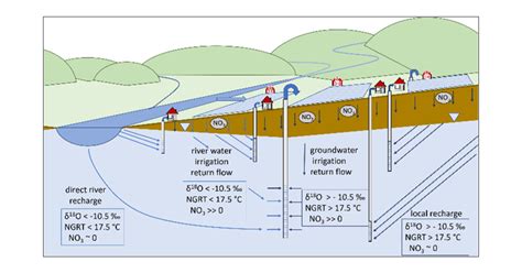 Groundwater Pollution Graphs