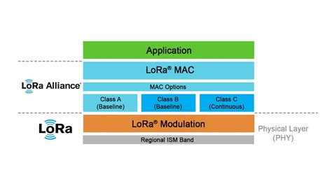 What Are LoRa And LoRaWAN IoTThinks Com