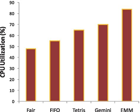 Cpu Utilization Of Different Scheduling Policies Download Scientific
