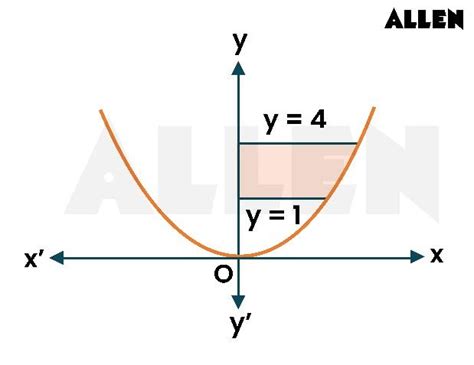 Area Under Curve Formula With Jee Mains Questions