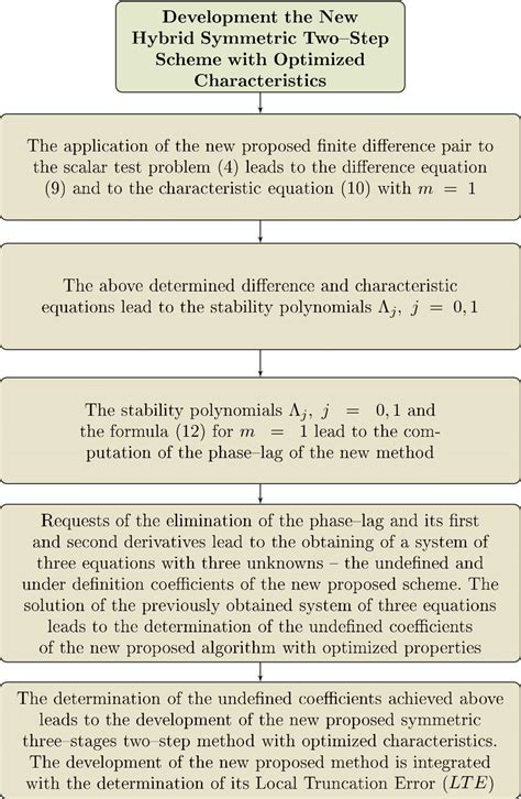 Flowchart Of The Methodology For The Development Of The New Symmetric Download Scientific