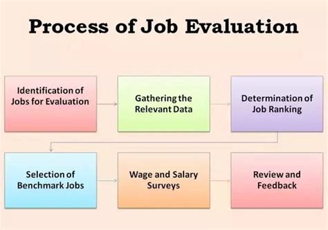 Job Evaluation Meaning Definition Objective Process Features