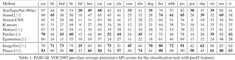 Table 1 From Self Supervised Learning Of Visual Features Through Embedding Images Into Text