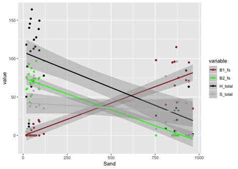 r adding legend to multiple regression plot stack overflow