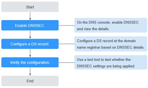 Configuring Dnssecrecord Setspublic Domain Name Resolutionuser Guidedomain Name Service