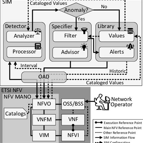 Sim Architecture And Its Internal Components Download Scientific Diagram Sim Architecture And Its Internal Components Download Scientific Diagram