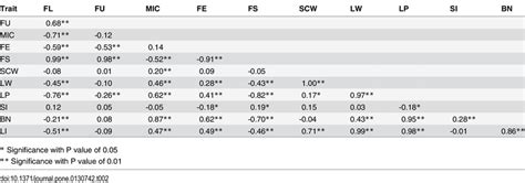 Genetic Correlation Analysis Between Fiber Quality And Yield Component
