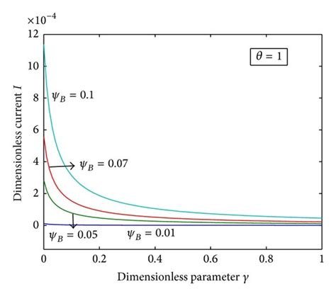 Generalized Graph Of The Dimensionless Current I As A Function Of ψ γ Download Scientific