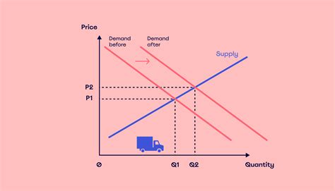 How Does Supply And Demand Affect Prices
