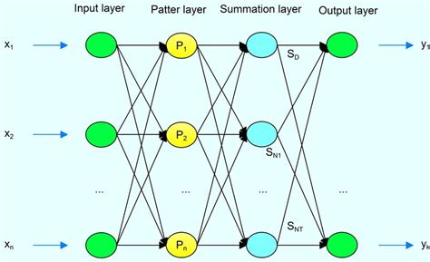 The Structure Of General Regression Neural Network Grnn Download