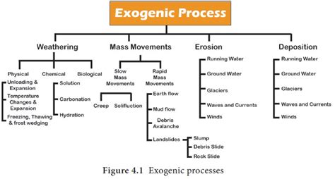 Lithosphere Exogenic Processes Indian Geography Materials