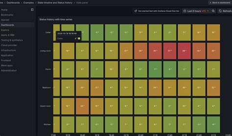 Openhab Grafana And Influxdb2 State Timeline And Status History For Simple Motion Sensors