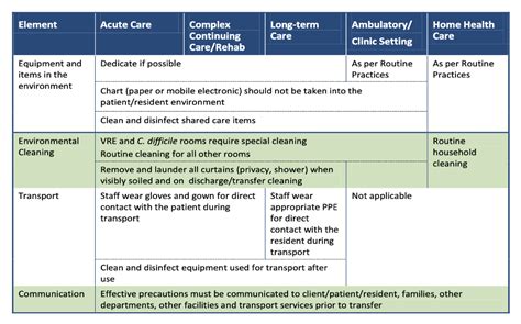 Contact Precautions Introduction To Infection Prevention And Control