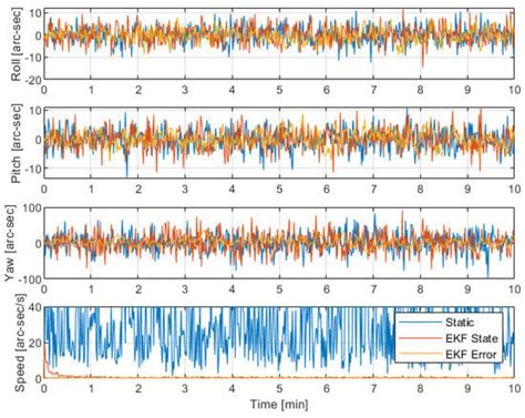Treatment Of Extended Kalman Filter Implementations For The Gyroless