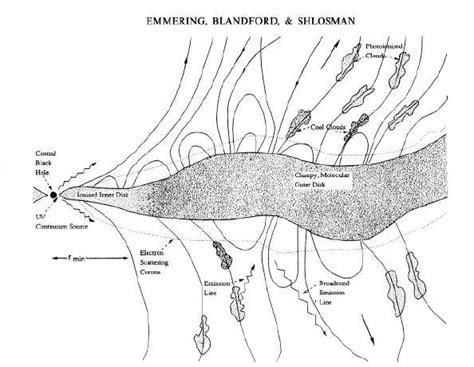A Generic Disk Wind As Envisioned By Emmering Et Al [5] Some Download Scientific Diagram