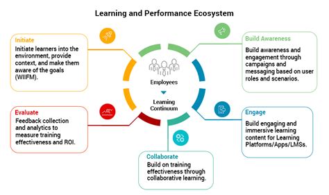 Strategies To Design A High Impact Virtual Learning Journey Elearning