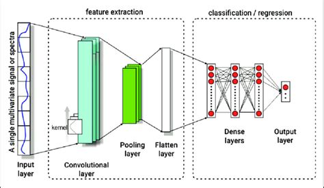 Representation Of A Typical Convolutional Neural Network Architecture