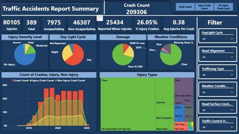 Powerbi Dataanalytics Trafficsafety Dax Datavisualization Github