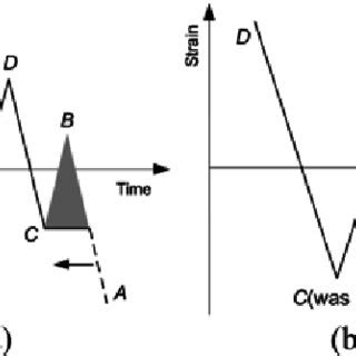 Rainflow Cycle Counting Procedure Download Scientific Diagram