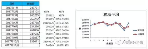 雨沐田：excel数据分析 移动平均法预测分析 知乎