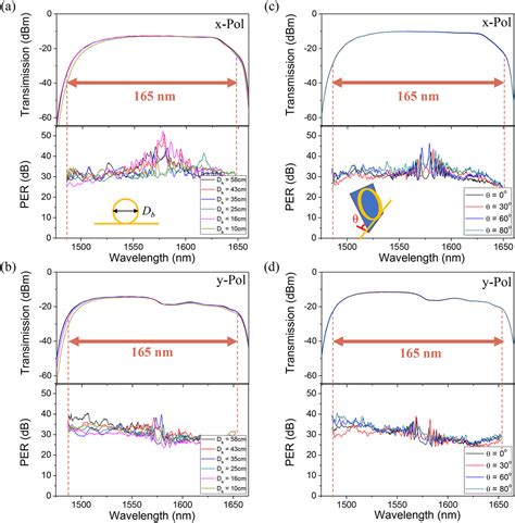 Highly Birefringent Anti‐resonant Hollow‐core Fiber With A Bi‐thickness Fourfold Semi‐tube