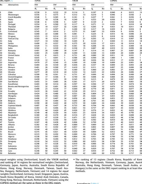 Ranking Of Regions Of Level 3 Based On Topsis Vikor And Copras