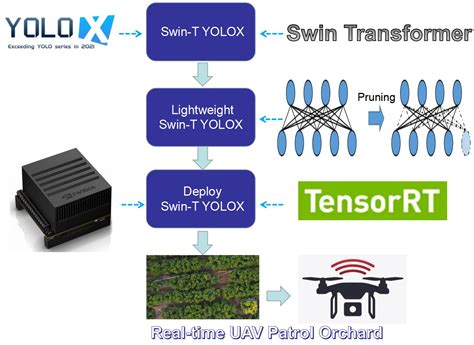 Remote Sensing Free Full Text Real Time Uav Patrol Technology In Orchard Based On The Swin T
