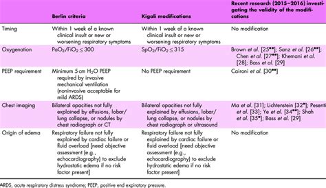 Berlin Criteria For Ards Kigali Modifications Of The Berlin Criteria