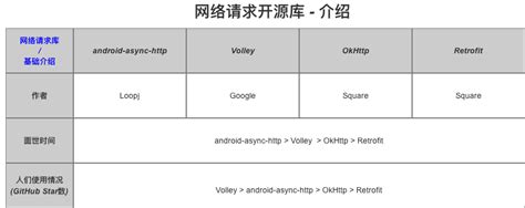 Android Retrofit20：使用攻略（含实例讲解） Csdn博客