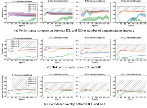 Figure 11 From Do Pretrained Transformers Really Learn In Context By Gradient Descent