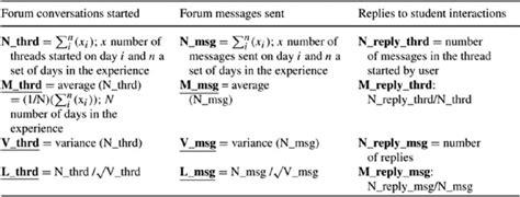 Statistical Indicators Of The Collaborative Logical Framework