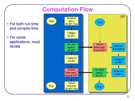 Ppt Design Flow Computation Flow Powerpoint Presentation Free Download Id6528352