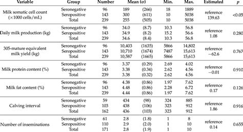 Descriptive Statistics Mean Standard Deviation Minimum And Maximum