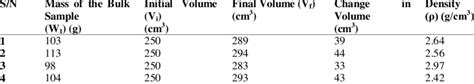Bulk Density Of The Rock Samples Download Scientific Diagram