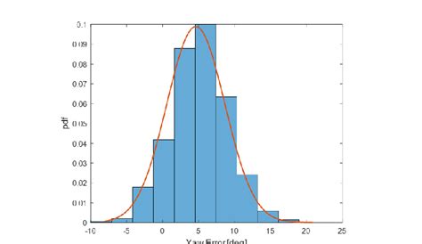 Distributions Of Yaw Error Values Download Scientific Diagram