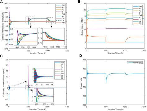Frontiers Polymorphic Distributed Energy Management For Low Carbon