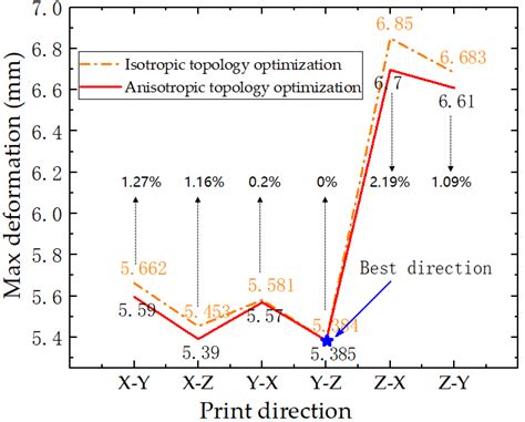 Deformation Comparison Between Anisotropy And Isotropy Yellow Line Is