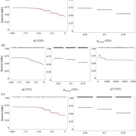 Partial Dependency Plots With Bootstrapped 95 Confidence Intervals
