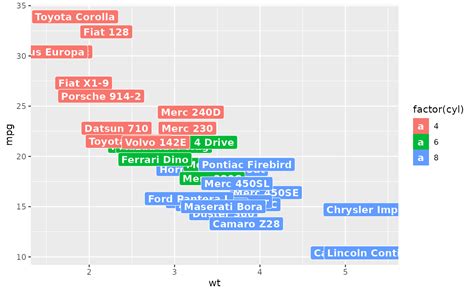 Text Geom Label Ggplot