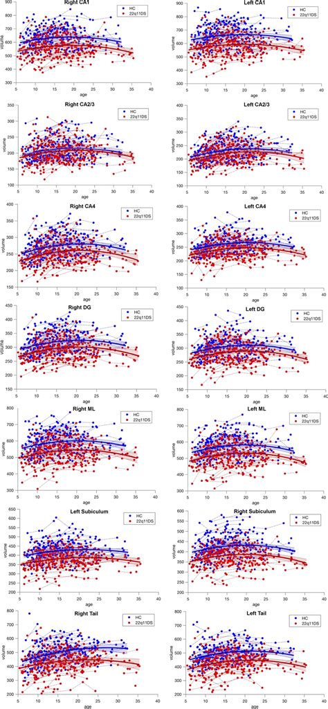 Developmental Trajectories Of Hippocampal Subfields In Patients With