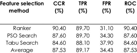 Classification Results Of Svm With Rbf Kernel Download Table