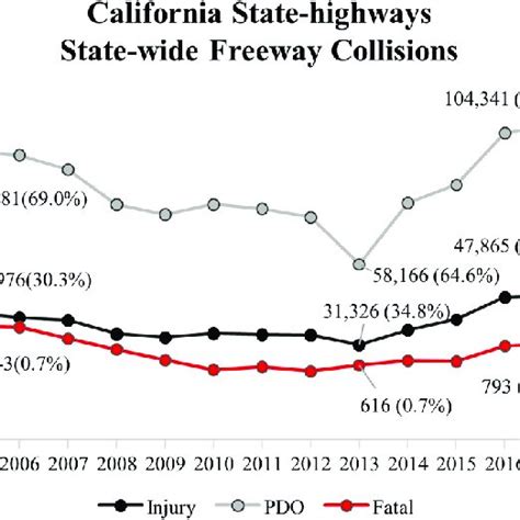Annual Collision Trend In California From 2005 To 2017 Download