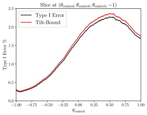 Type I Error Estimates With Tilt Bound From A Separate Simulation With