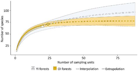 Species Richness Alpha Diversity Q0 Extrapolation Curves For The