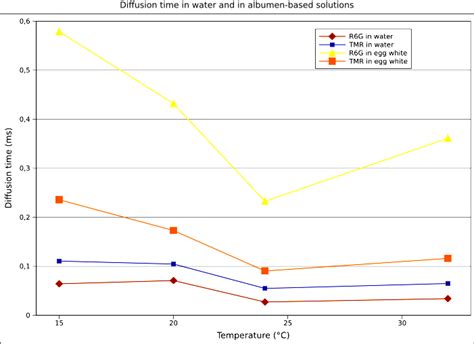 Diffusion Time As A Function Of Temperature Download Scientific Diagram