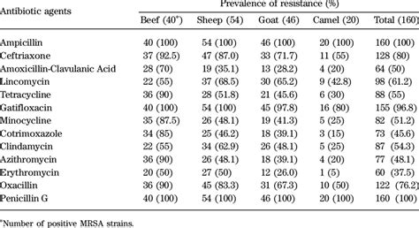 Prevalence Of Antibiotic Resistance In The Methicillin Resistant