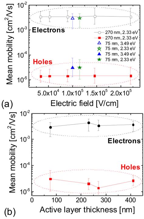 The Error Bars Show The Dispersion Ranges Carrier Mobilities And Download Scientific Diagram