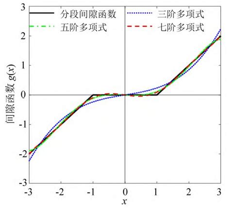 Dual Input Single Output Helical Gear Time Varying Backlash Zhy Gear