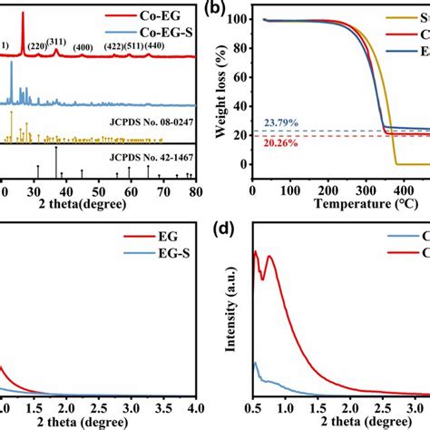 A Xrd Patterns Of Co Eg And Co Eg S B Tga Curves Of Pure Sulfur Eg S Download Scientific